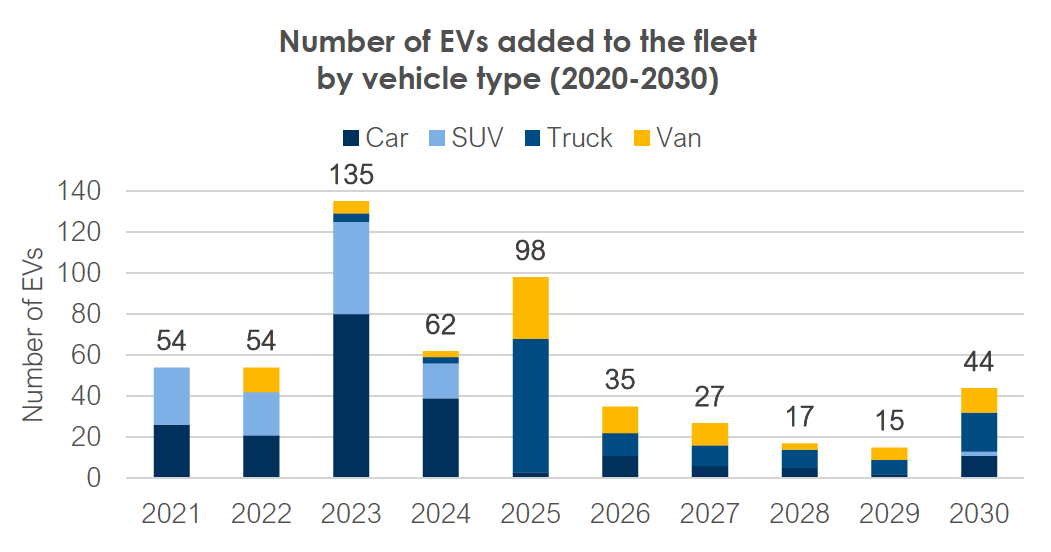 The cost benefits of going electric – a municipal case study - EV ...